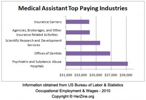 Certified Medical Assistant Salary